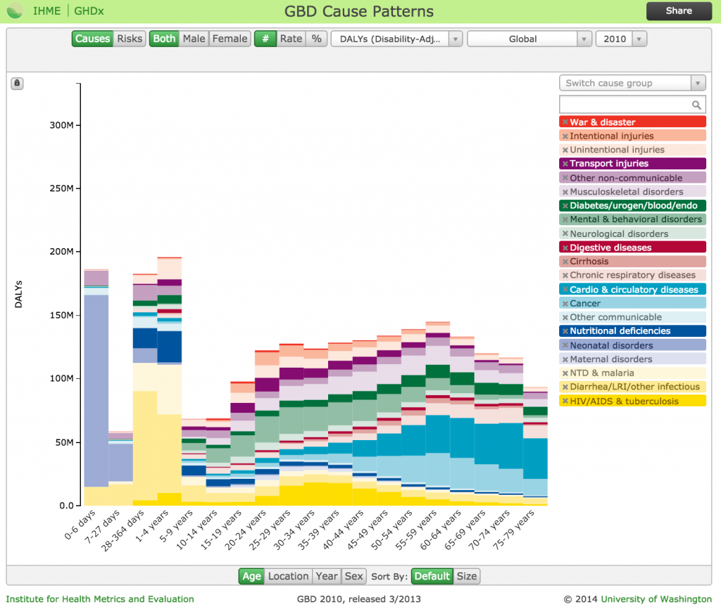 Global Burden of Disease (GBD) Cause Patterns | Joanne Loves Science